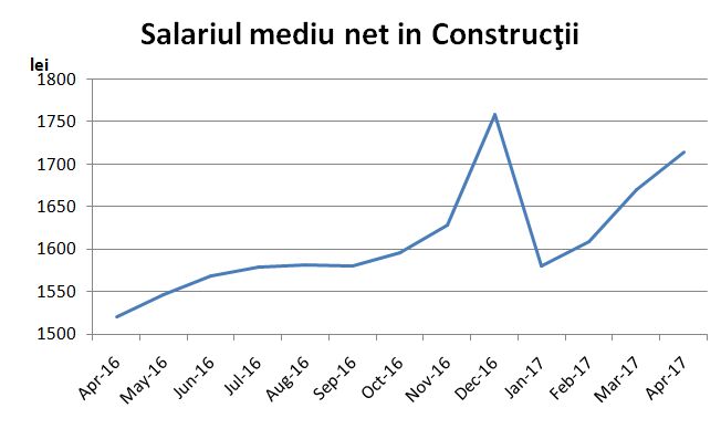 Salarii din ce in ce mai mari pentru angajatii din constructii