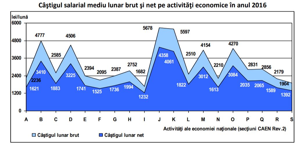 Costul mediu lunar al fortei de muncă a fost de 3493 lei/salariat anul ...